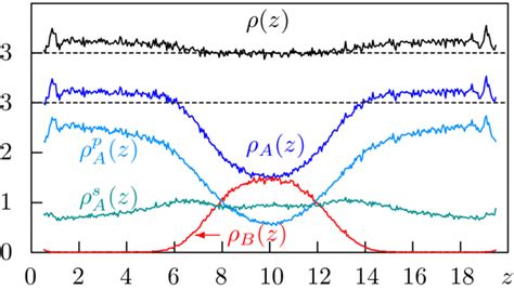 Local Density Profiles Calculated Along Z Axis Within Slab Regions As Download Scientific