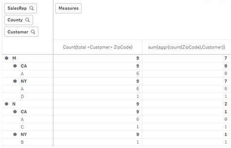 Counttotal And Sumaggrcount Qlik Community 1562114
