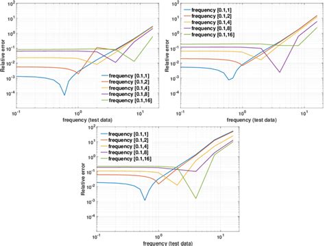 Relative Solution Error Versus Frequency Of The Forcing Term In Test