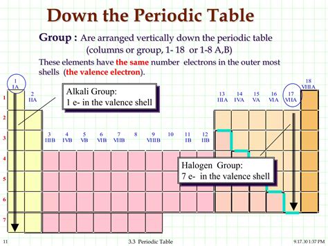 Periodic Table Kimia Ppsx
