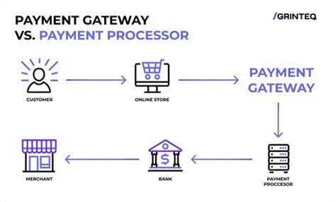 Payment Gateway Integration Service At ₹ 27000 Year In Jaipur Id