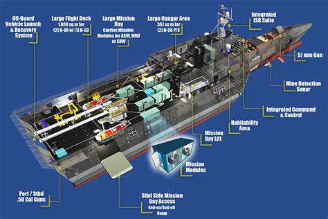 Littoral Combat Ship Freedomindependence Page 4 Secret Projects