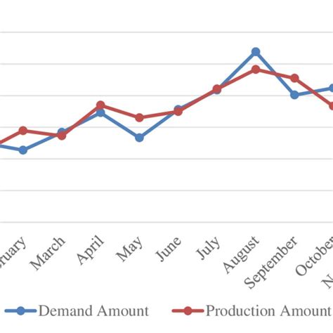 Comparison Of Total Demand And Total Production Download Scientific