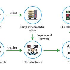 Basic Process Of System Color Matching Download Scientific Diagram