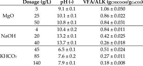 Ph And Volatile Fatty Acidsalkalinity Vfaalk Ratio After Leachate
