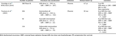 The Oncologic Outcomes Of LDR Brachytherapy In Intermediate Risk LDR Download Scientific