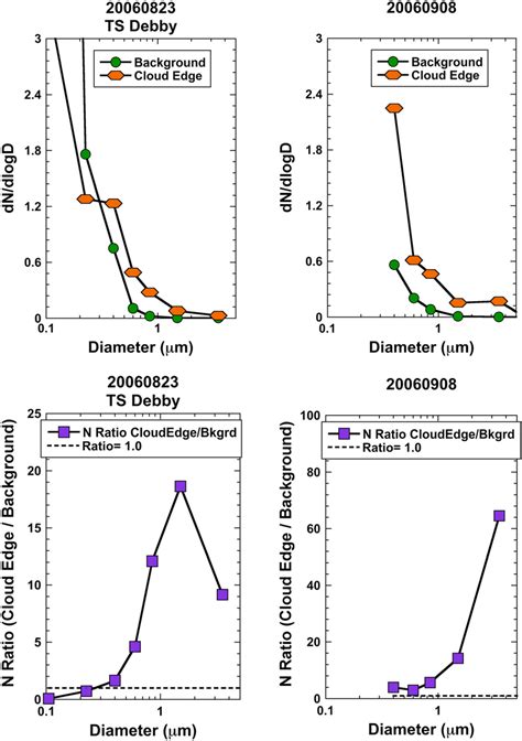 Dry Particle Size Distributions In Background Air And At Anvil Precloud