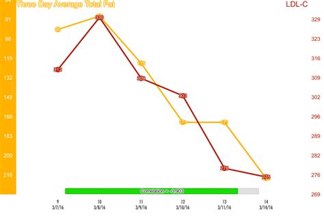 Cholesterol Code Part I More Fat Less Ldl C Cholesterol Code