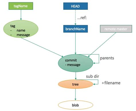 一文讲透 Git 底层数据结构和原理 阿里云开发者社区 一文讲透 Git 底层数据结构和原理 阿里云开发者社区
