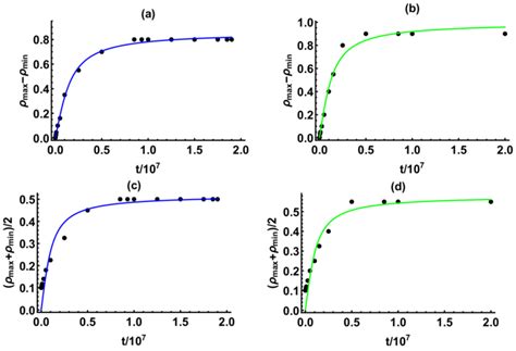 A Model Comparison Of Adsorption Kinetics For The Six Atoms Corral