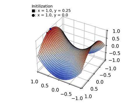 Creating A Gradient Descent Animation In Python Towards Data Science