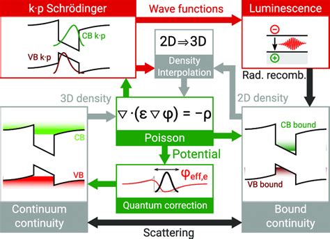 Schematic Illustration Of The Multi Scale Drift Diffusion Simulator