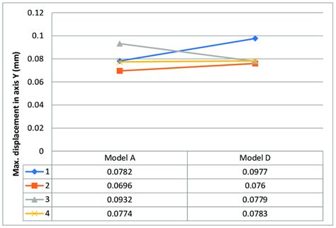 compared maximum displacement values in the y axis in the analyzed