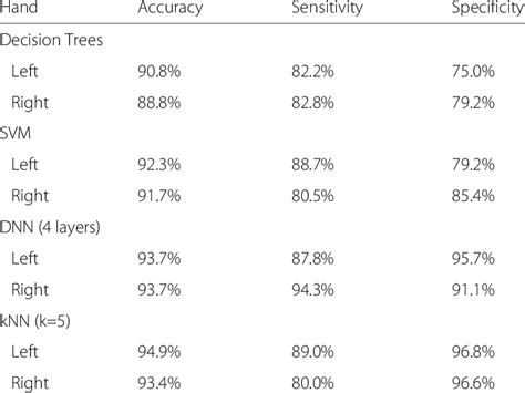 Comparison Of Different Ml Methods For Fall Detection Download Table