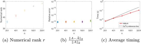 Making The Nyström Method Highly Accurate For Low Rank Approximations Siam Journal On