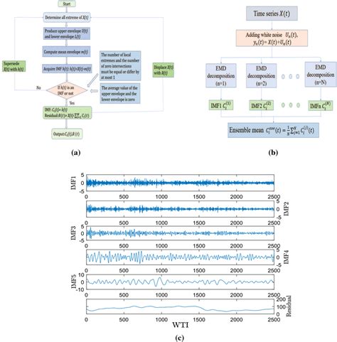 A Flow Chart Of Emd Algorithm B Flow Diagram Of Eemd Algorithm C Imfs