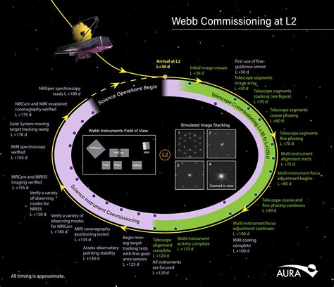 Why Will It Take Six Months To See Jwsts First Science Images Aura Astronomy