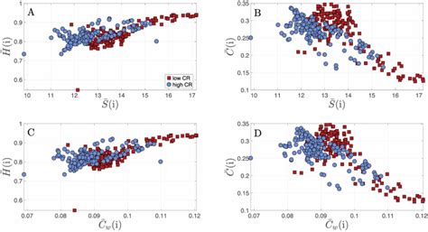 Correlation Between The Topological And Dynamical Metrics Of The Nodes Download Scientific