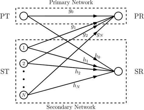 Underlay Cognitive Radio Setup With N St Antennas Download Scientific Diagram