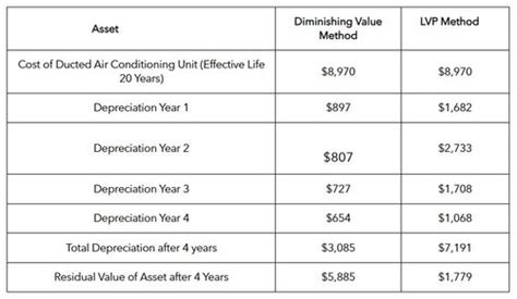 How Does Low Value Pooling Work — Write It Off Property Depreciation