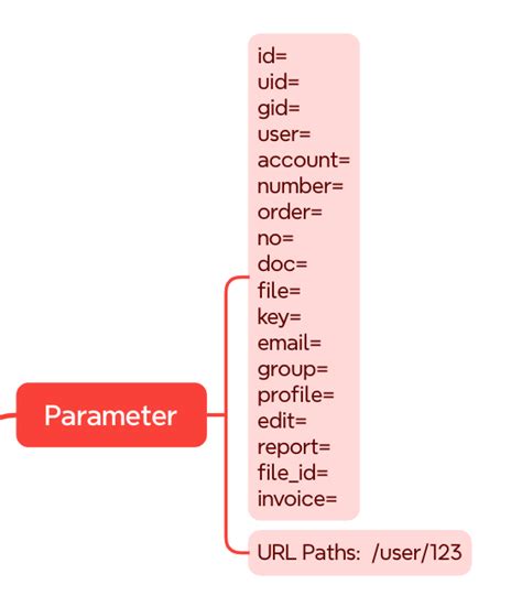 About Idor Insecure Direct Object Reference By Joko Purwanto Apr