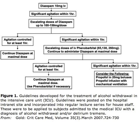 Alcohol Withdrawal Protocol Emergency Medicine Updates