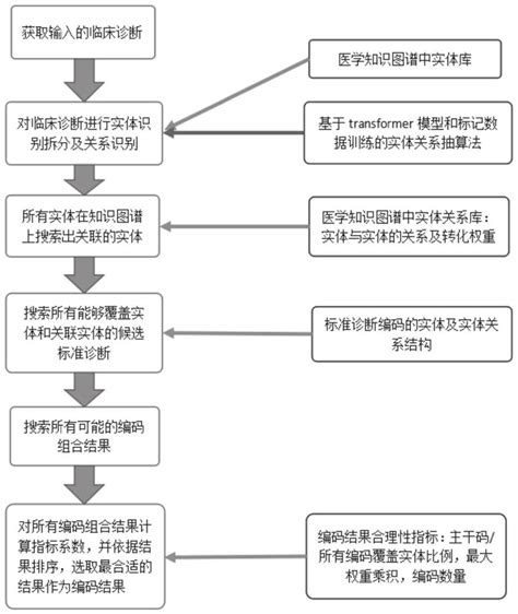 Automatic Coding Method And System For Disease Diagnosis Eureka Patsnap