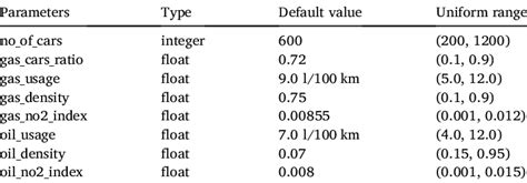 Defining A Input Parameter Space For The Uncertain Parameters Of The