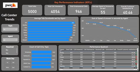 Github Samircodehub Telecom Call Center Trends Dashboard Using Power Bi