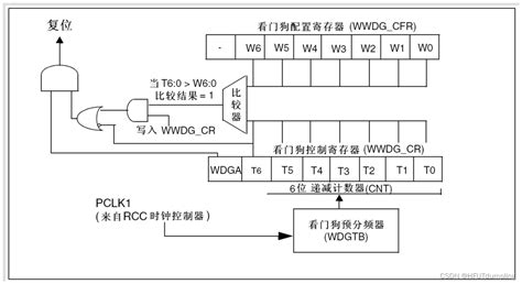 【学习记录】 Stm32 看门狗实验磁场强度看门狗 Csdn博客 【学习记录】 Stm32 看门狗实验磁场强度看门狗 Csdn博客