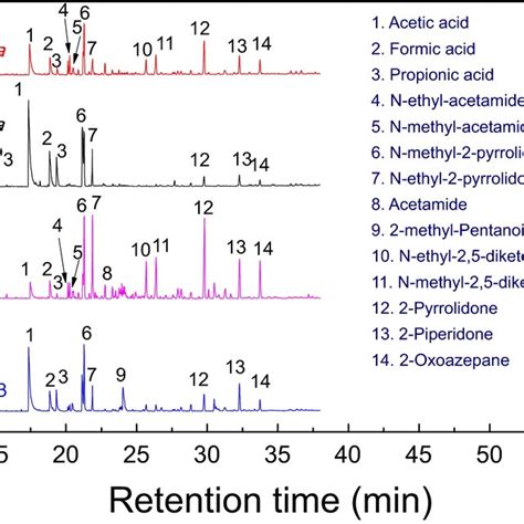 Gc‐ms Chromatograms Of Aqueous Samples Of Spirulina Or Bovine Serum Download Scientific Diagram