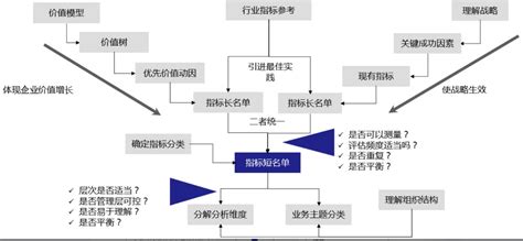 数据治理 06 数据指标 数据治理和指标体系 csdn博客
