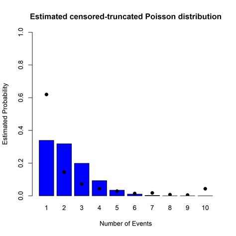 R How Can I Create Expected Values Of A Variable Assuming Poisson
