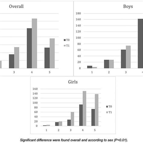 Flexibility Levels N According To Sex Between Pre T0 And Post T1 Download Scientific