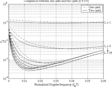 Figure 8 From Performance Of Finite Depth Interleaved Convolutional Codes In A Rayleigh Fading
