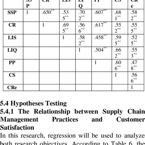 Regression Analysis Between Supply Chain Practices And Customer