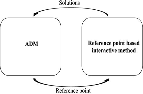Interaction Between Adm And A Reference Point Based Interactive Method Download Scientific Diagram