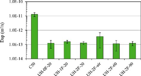 D Ap Diffusion Coefficients Download Scientific Diagram