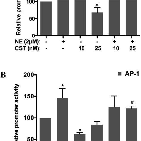 Modulation Of Fosb And Trimeric Ap 1 Promoter Activities By