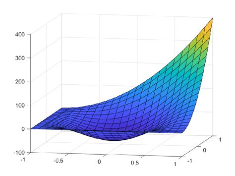 Interaction Energy With Respect To φ 1 And φ 2 With Q 1 50 Q 2 400