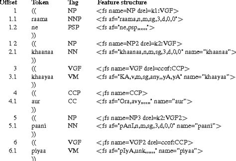 Figure 1 From Automatic Clause Boundary Annotation In The Hindi
