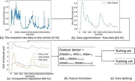 Figure 3 From Stress Detection Through Wrist Based Electrodermal Activity Monitoring And Machine