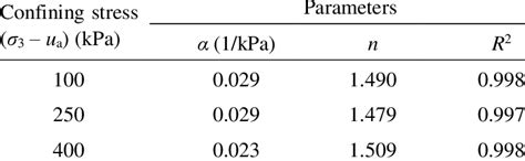 swcc model parameters at various confining stresses download table