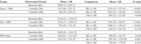 Comparison Of PBI Mean Scores At Different Observation Periods In Download Scientific Diagram