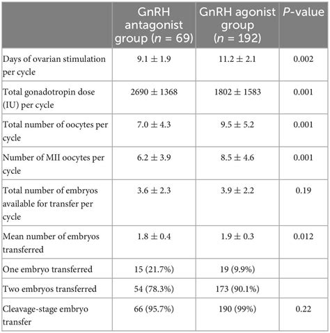 Frontiers Comparison Of Pregnancy Outcome After Fresh Embryo Transfer Between Gnrh Antagonist