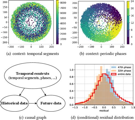 calibration of time series forecasting transformers detecting and adapting context driven