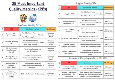 Aksh Patel On Linkedin ️ Different Types Of Kpi Explained With