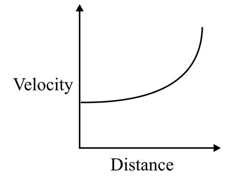 Which Graph Corresponds To An Object Moving With A Constant Negative