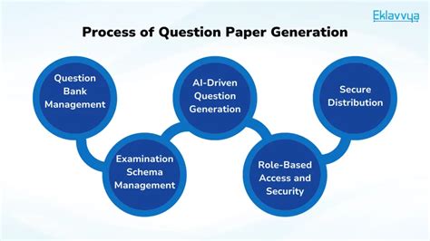 Streamlining Question Paper Generation And Delivery A Comprehensive Guide