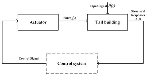 Decentralized Control System With A Regulator Download Scientific